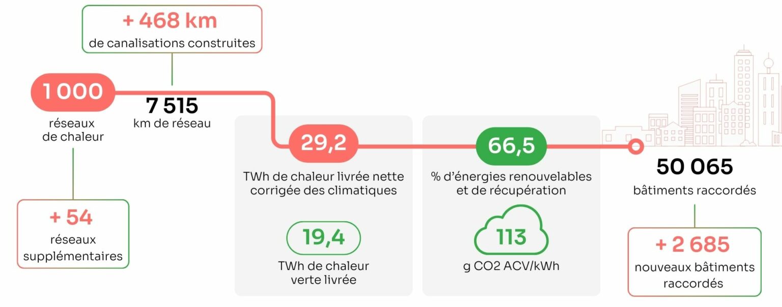 Enquête annuelle des réseaux de chaleur & froid 2024 - FEDENE ...